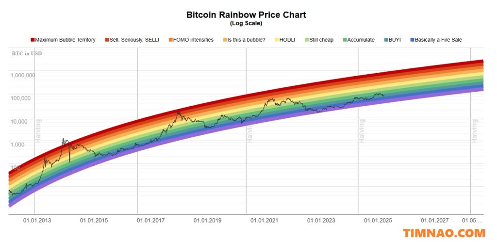 Understanding Crypto Market Trends: Market Cap, BTC Rainbow Chart, and ...