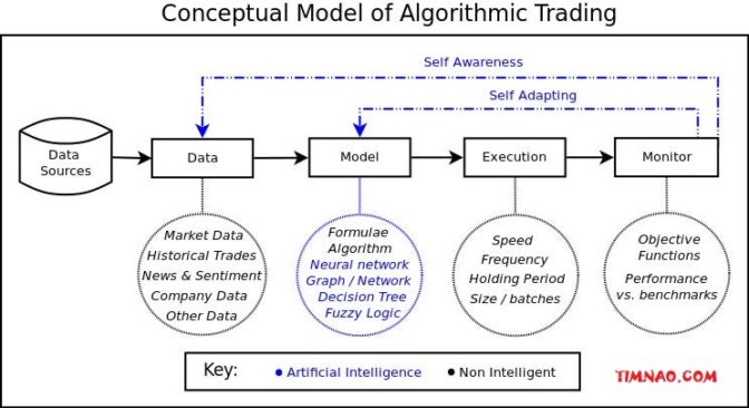 AI Algorithmic Trading: 7 Key Steps to Master Automated Investing with AI Trading Bots - TimNao.com