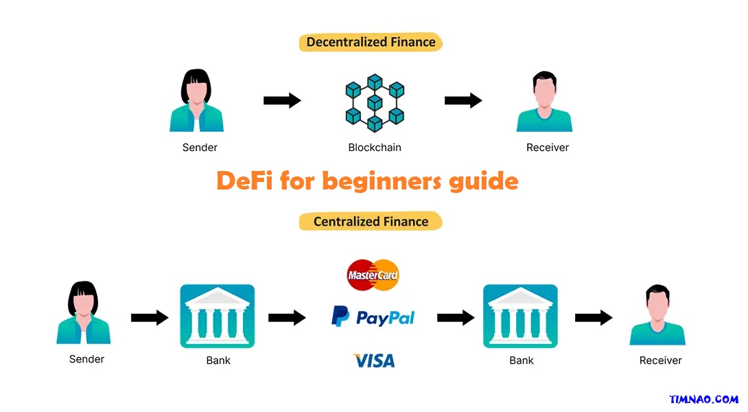 DeFi for beginners guide: 7 Powerful Ways to Get Started with Decentralized Finance - TimNao.com